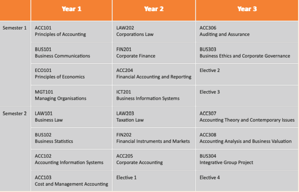 Bachelor of Accounting – Lyons College – High Quality Education in ...