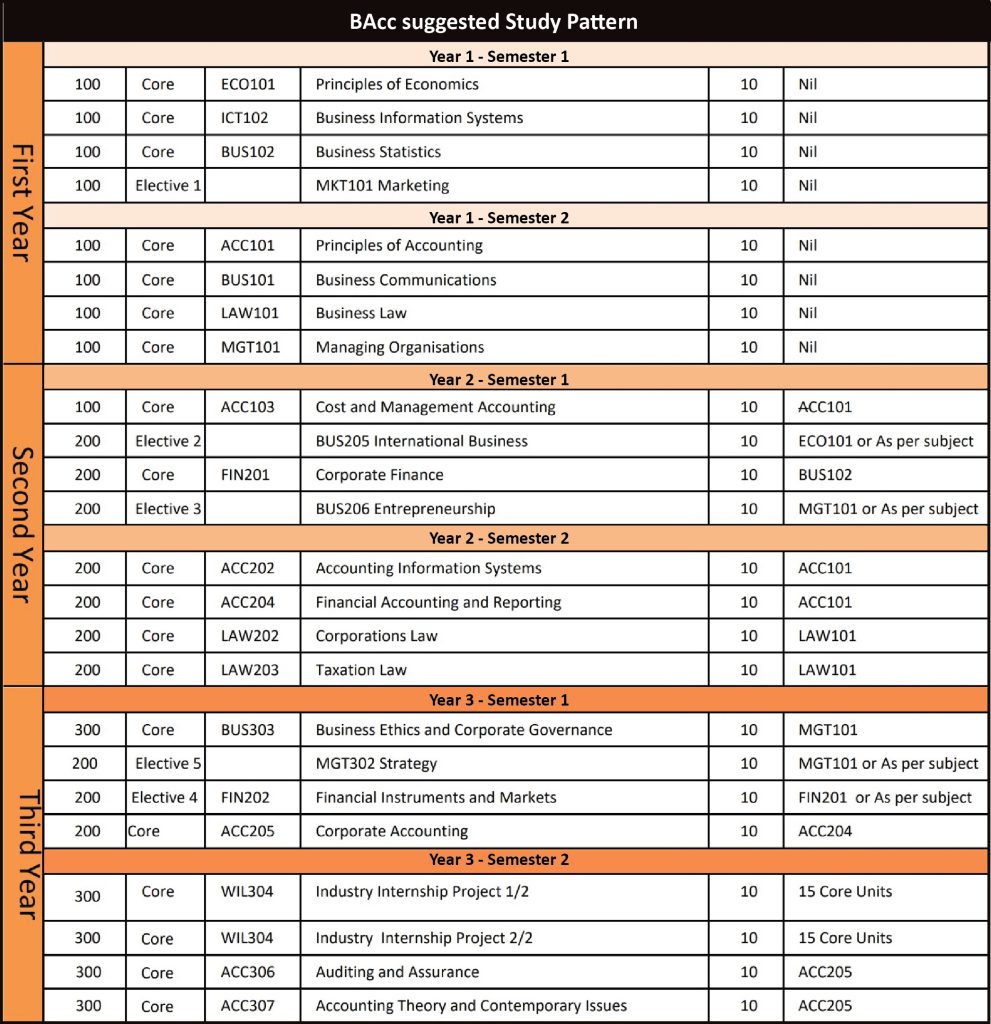 Bachelor of Accounting – Lyons College – High Quality Education in ...